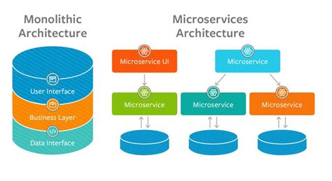 Microservices Asp Net Core