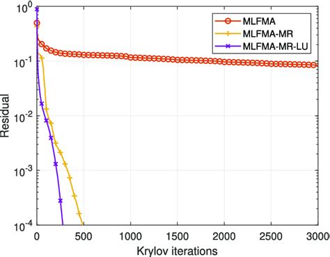 Relative Residual Error For Simulation Of The Example In Fig 1