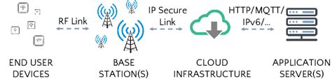 Sigfox Network Architecture Download Scientific Diagram