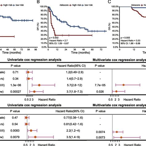 Predictive Performance And Independent Prognostic Capacity Of The Risk Download Scientific