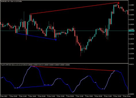Average True Range ATR Divergence Indicator