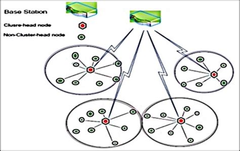 Clustering Model Hierarchical Routing Download Scientific Diagram