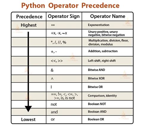 python operators explained in the easiest way by let s decode medium