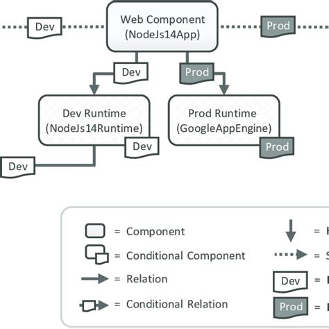 Variable Deployment Model Of Our Motivating Scenario Download