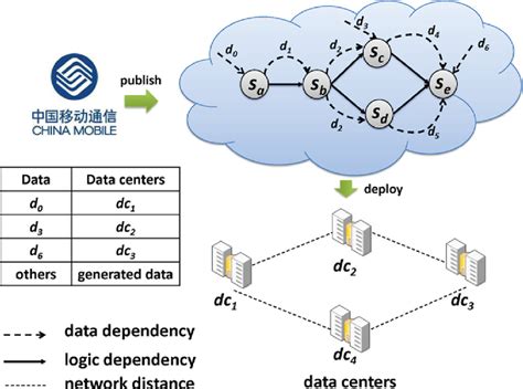 Figure 1 From Deploying Data Intensive Service Composition With A Negative Selection Algorithm