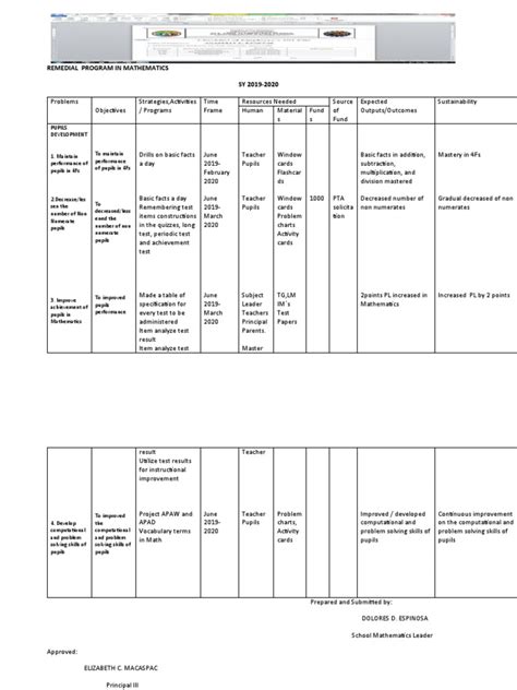 Remedial Program In Mathematics Strategies And Interventions To Improve Pupil Achievement In
