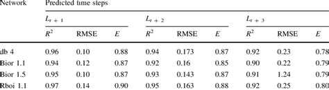 Results Of Wavelet Anfis Models For The Different Predicted Time Steps
