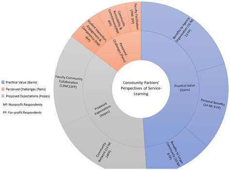 Sunburst Graphic Of The Main Themes Subthemes And Number Of