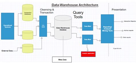Data Flow Architecture In Data Warehouse Design Talk