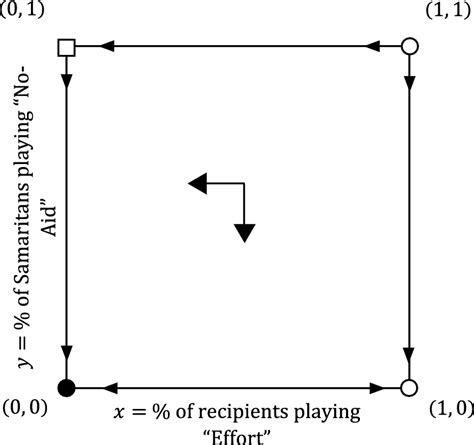 Phase Portraits Of Replicator Dynamics 6 When The Game Is An Active