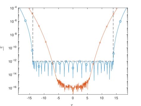 this figure shows the error in two different rational approximations to download scientific