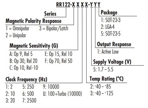 RedRock RR122 TMR Digital Magnetic Sensors Coto Mouser