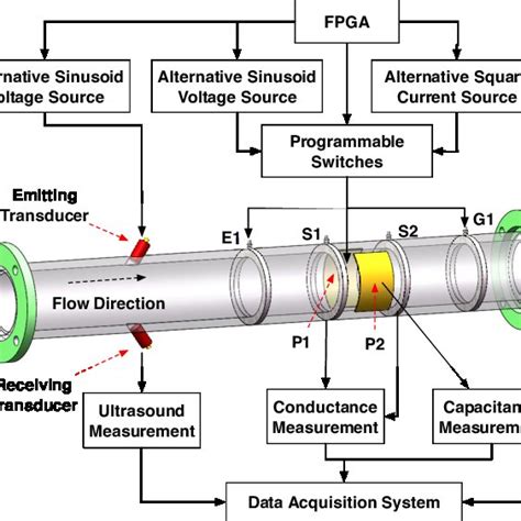 Sketch Of Multiphase Flow Loop For The Oil Water Two Phase Flow Download Scientific Diagram