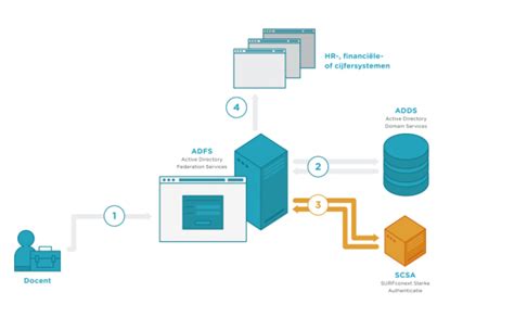 Strong Authentication For Applications Connected To Microsoft Adfs Surf Communities