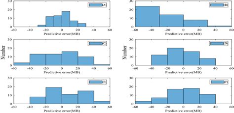 The Predictive Error Distribution Histogram Of Dataset B A Proposed Download Scientific