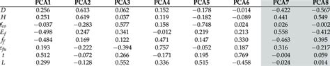 Pca Components With Pca1 6 Having Impact On Data Calculations Download Scientific Diagram