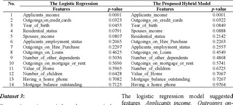 Table 1 From A Hybrid Intelligent Model Based On Logistic Regression And Fuzzy Multiple
