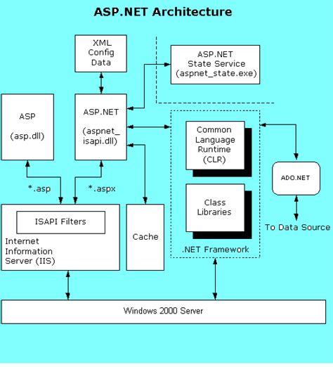 Asp Net Core Solution Architecture