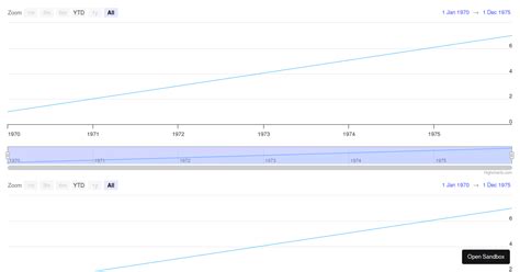 Highcharts React Demo Codesandbox
