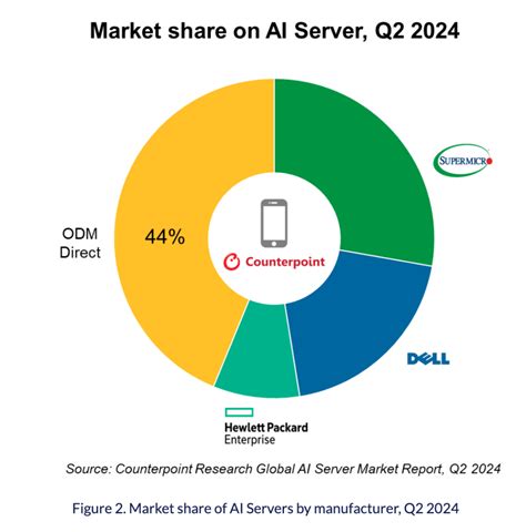 Counterpoint：2024年q2全球ai服务器市场报告 人工智能服务器已占全球1 3 互联网数据资讯网 199it 中文互联网数据研究资讯中心 199it