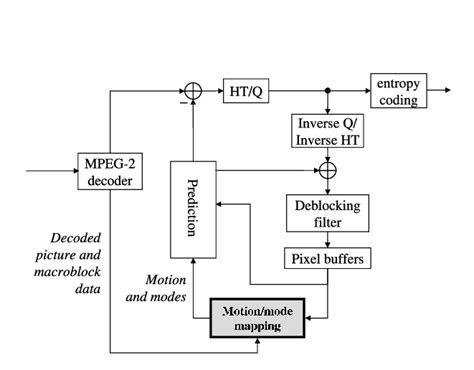 Mpeg 2 To Avc Transcoding Architecture With Motion And Mode Mapping