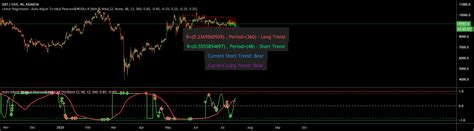 Linear Regression Auto Adjust To Ideal Pearsons R Min And Max