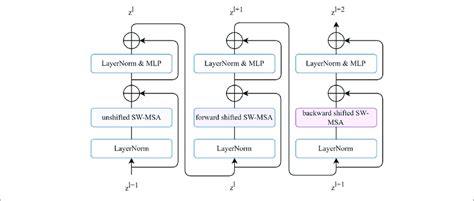 Three Successive 1d Bidirectional Swt Blocks Each Sw Msa Is Download Scientific Diagram