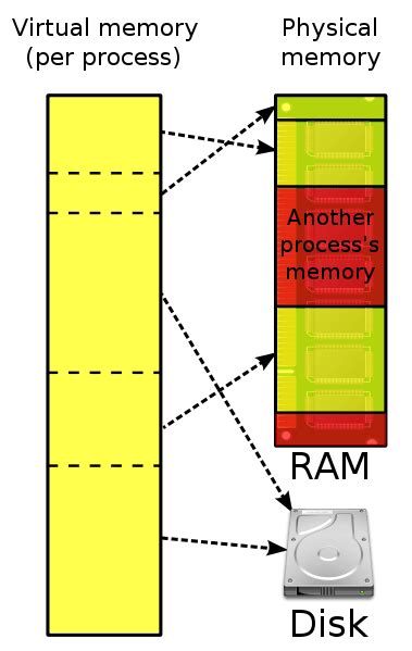 what is the difference between physical and virtual memory pediaa