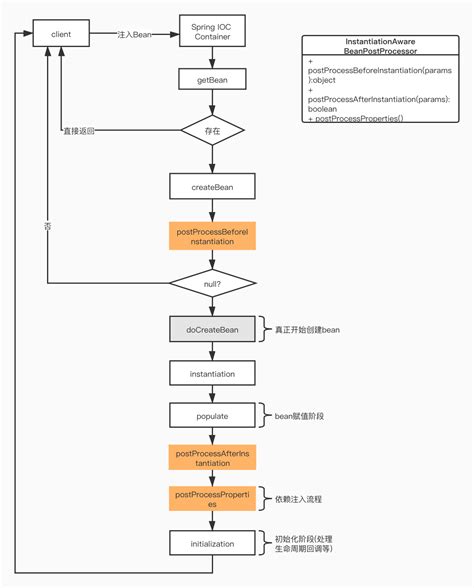 谈谈spring中的instantiationawarebeanpostprocessor Bigbyto