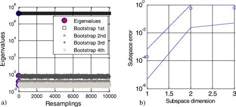 Active Subspace Identification A First Four Eigenvalues Comparison By Download Scientific