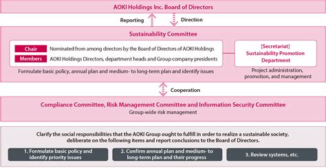 Tcfd Recommendation Based Information Disclosure Sustainability Aoki Holdings
