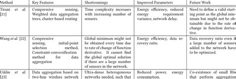 significant approaches for data aggregation based on compressive