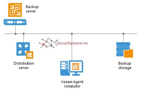 Veeam Veeam Agent Backup Với Veeam Agent Cho Windows Phần 1 Lab