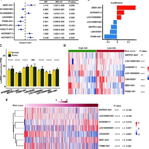 Construction And Evaluation Of The Nomogram A Nomogram Constructed