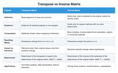 Transpose Vs Inverse Matrix