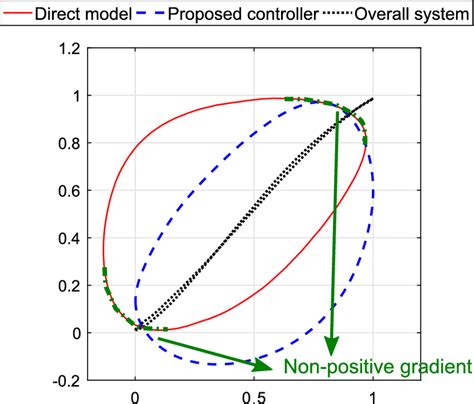 Three Types Of Output Versus Input Relationship For Direct Plant Download Scientific Diagram
