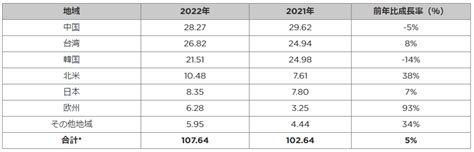 Semi 2022年世界半導体製造装置販売額過去最高の1076億ドル
