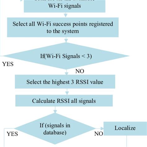 Block Diagram Of Fingerprinting Localization Algorithm Download
