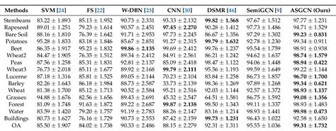 Table 1 From Graph Convolutional Networks By Architecture Search For Polsar Image Classification