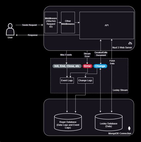 Prevent Outages And Debug Faster With Robust Logging By Ayush Wardhan
