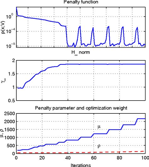 Figure 1 From Design Of A Structurally Constrained Suboptimal Controller Using An Lmi Method