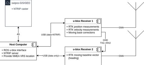 Github Ethz Aslubloxutils Repository With Tools For The Ublox Rtk