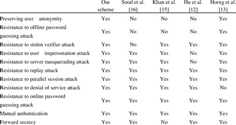 Security Features Comparison Among Relevant Dynamic Id Based Schemes Download Table