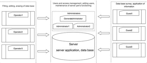 Scheme Of System Users Their Information Relations And Functions Download Scientific Diagram