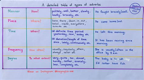 Types Of Adverbs
