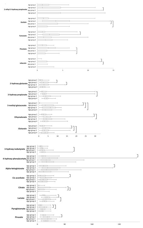 Influence Of Sex On Urinary Organic Acids A Cross Sectional Study In