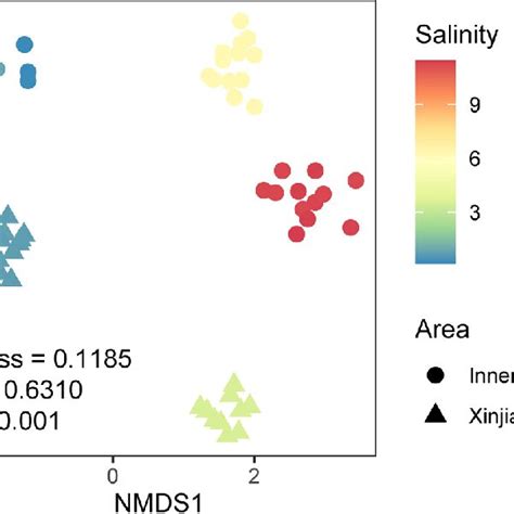 Nmds Analysis Of The Microeukaryotic Communities Based On Bray Curtis