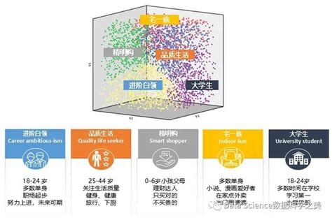 用户画像分析如何做？ 进行