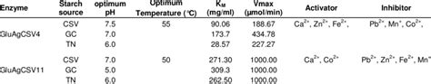 Optimization Table Download Table