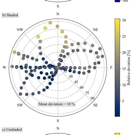 Polar Plots Of Each Module As A Function Of Azimuth And Tilt Radius